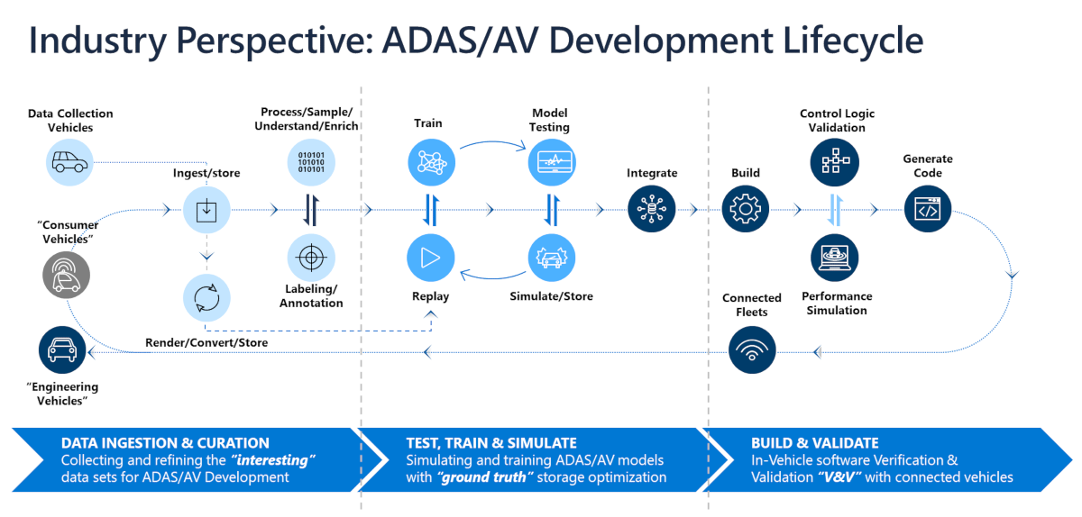 Reference architecture for autonomous vehicle operations - Microsoft ...