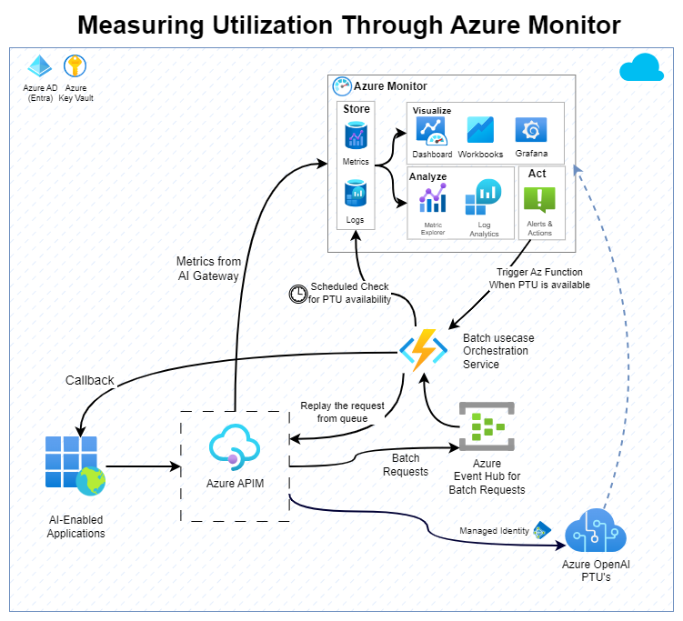 Approaches For Maximizing Ptu Utilization Microsoft Learn