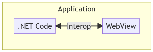Aspnet Core Blazor Hybrid Security Considerations Microsoft Learn