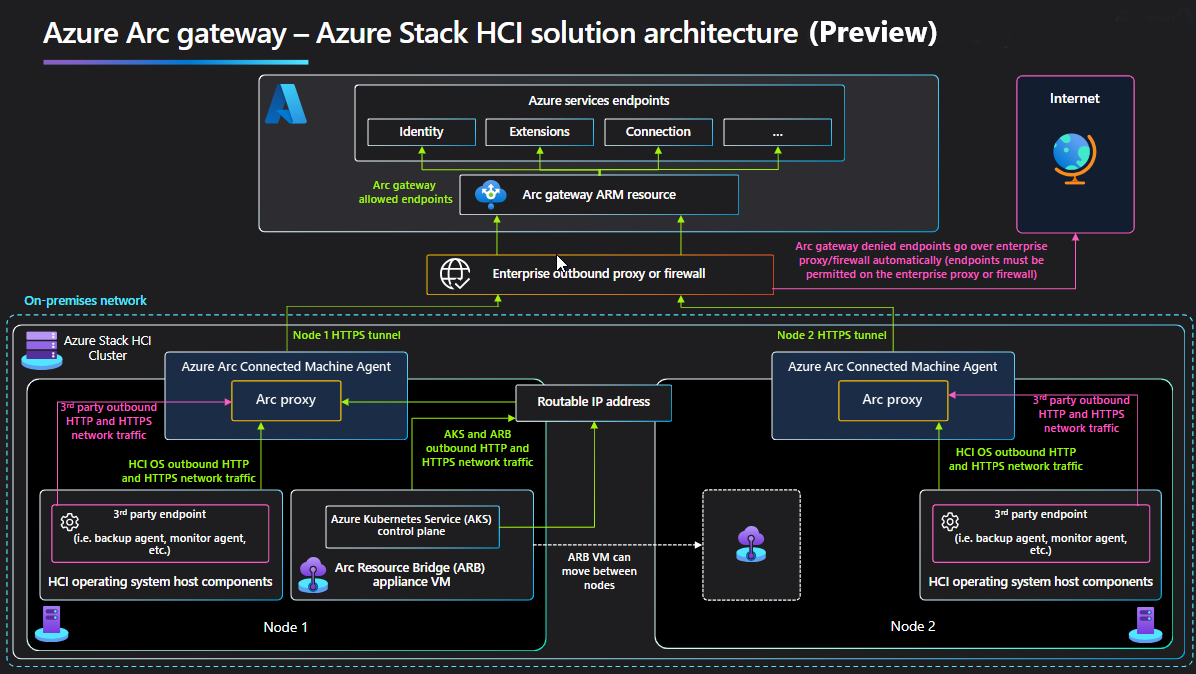 Overview of Azure Arc gateway for Azure Stack HCI, version 23H2 ... Overview of Azure Arc gateway for Azure Stack HCI, version 23H2 ...