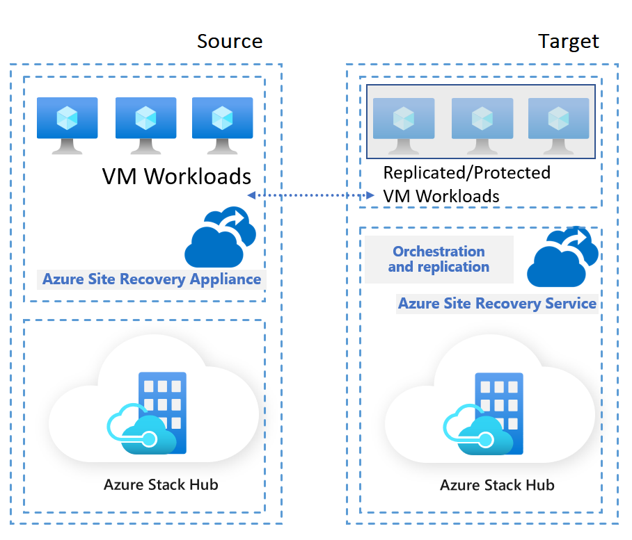 Azure Site Recovery overview - Azure Stack Hub | Microsoft Learn Azure Site Recovery overview - Azure Stack Hub | Microsoft Learn