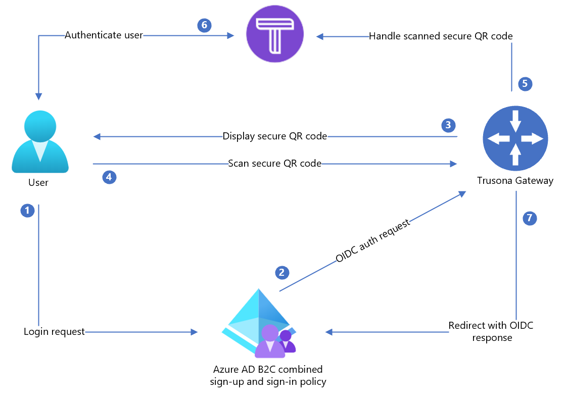 Trusona and Azure Active Directory B2C - Azure AD B2C | Microsoft Learn Trusona and Azure Active Directory B2C - Azure AD B2C | Microsoft Learn