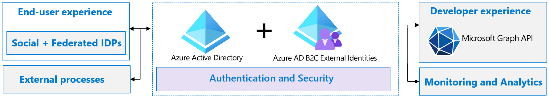 Build Resilience In Your Iam Infrastructure With Azure Activ Build Resilience In Your Iam Infrastructure With Azure Activ