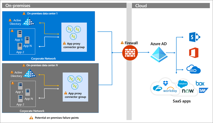Build Resilience In Application Access With Application Proxy Microsoft Entra Microsoft Learn