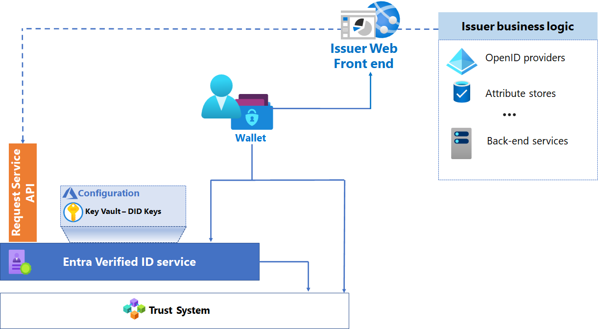 Authentification Ldap Avec Microsoft Entra Id Microso - vrogue.co Authentification Ldap Avec Microsoft Entra Id Microso - vrogue.co