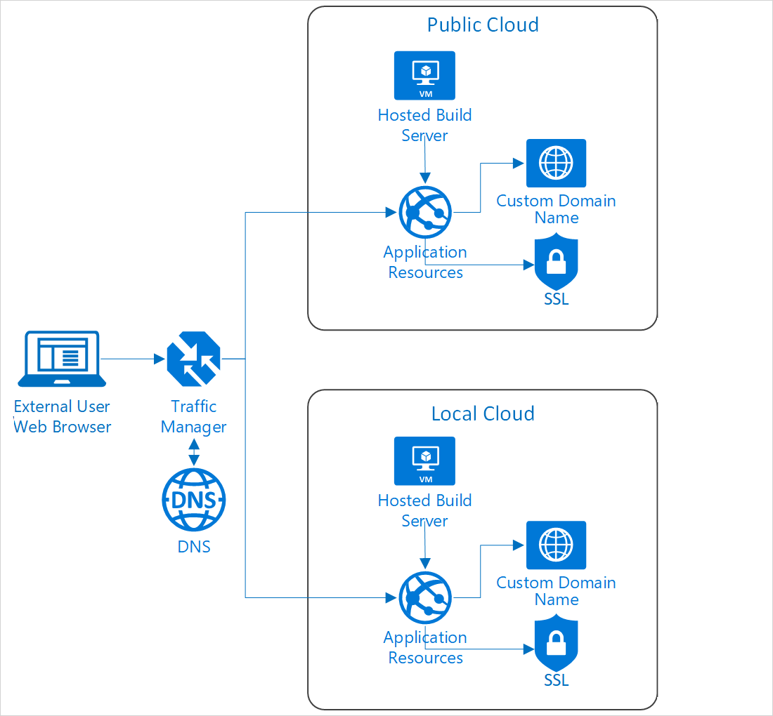 Cross-cloud scaling pattern in Azure Stack Hub - Azure Hybrid App ... Cross-cloud scaling pattern in Azure Stack Hub - Azure Hybrid App ...
