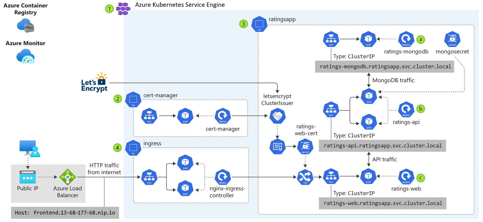 High Availability Kubernetes Pattern Using Azure And Azure Stack Hub Azure Hybrid App