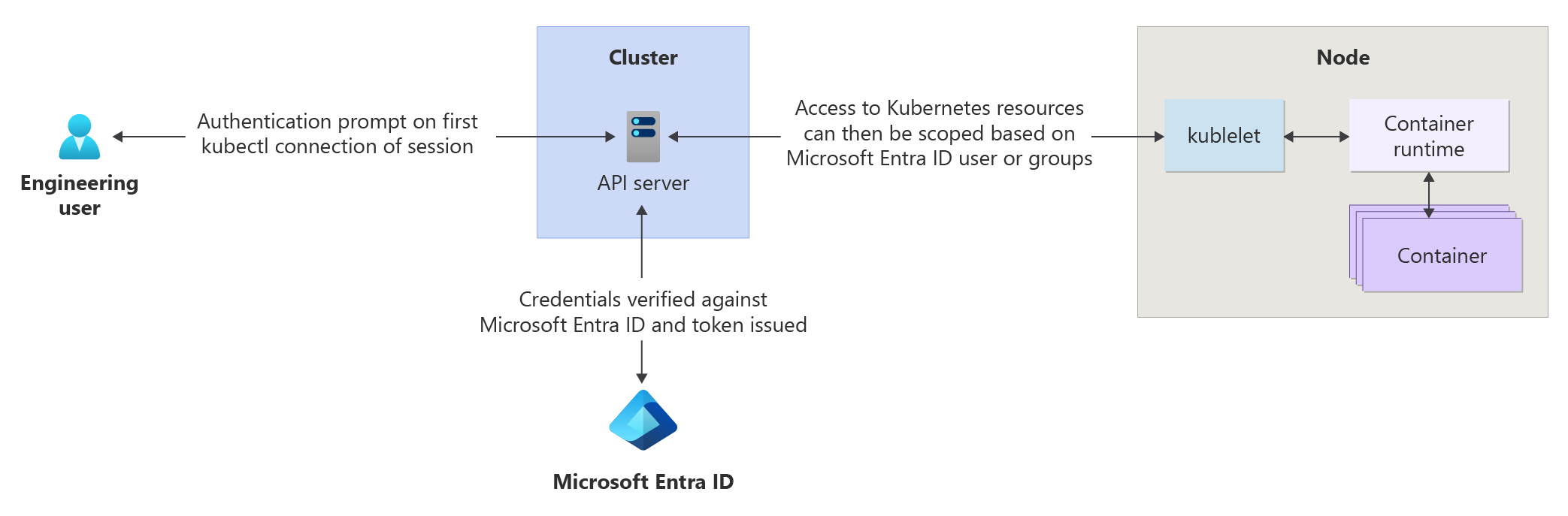 Access And Identity Options For Azure Kubernetes Service Aks Arc Aks Enabled By Azure Arc