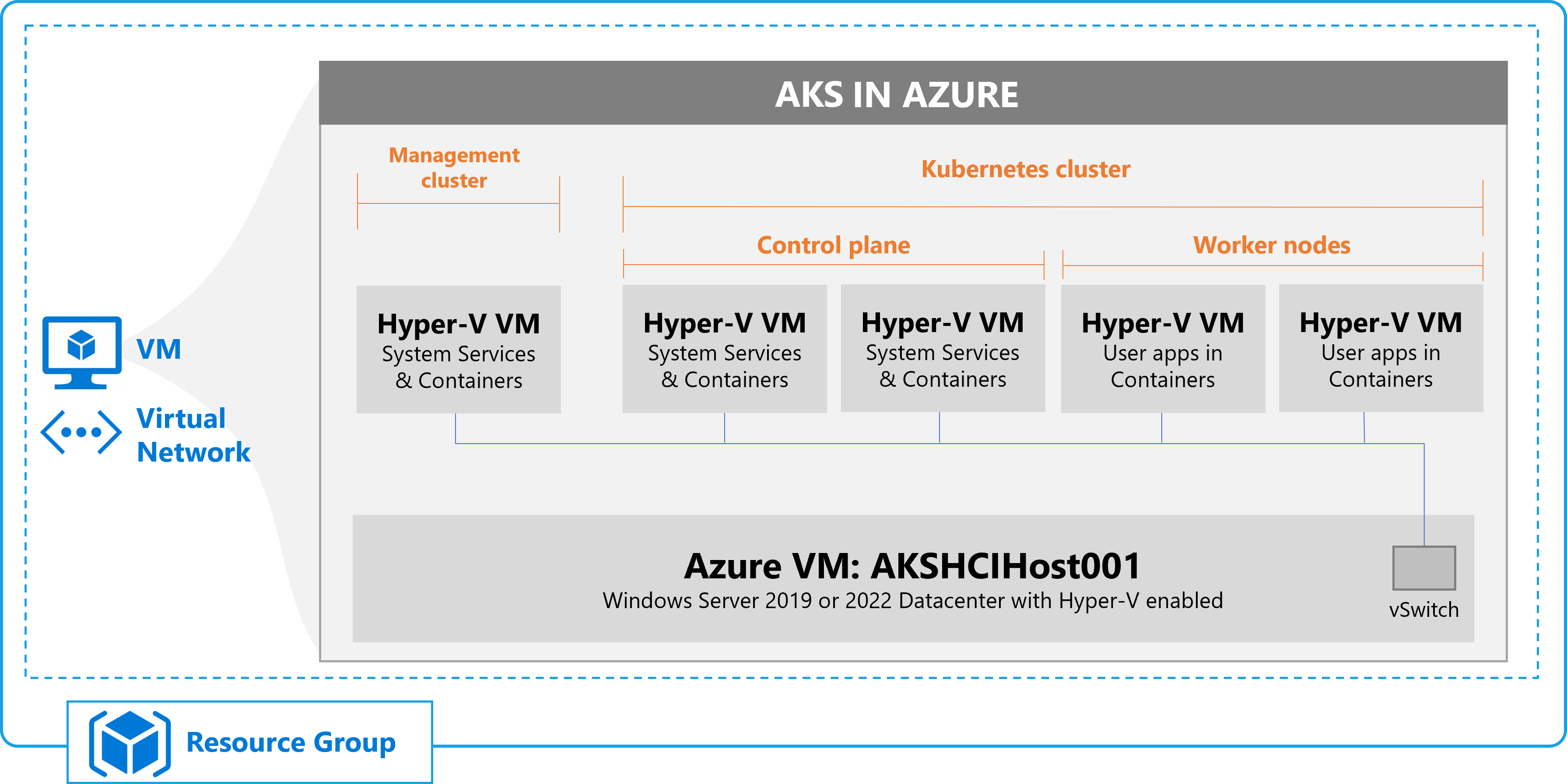 Azure Kubernetes Service hybrid (AKS hybrid) evaluation guide - AKS ... Azure Kubernetes Service hybrid (AKS hybrid) evaluation guide - AKS ...