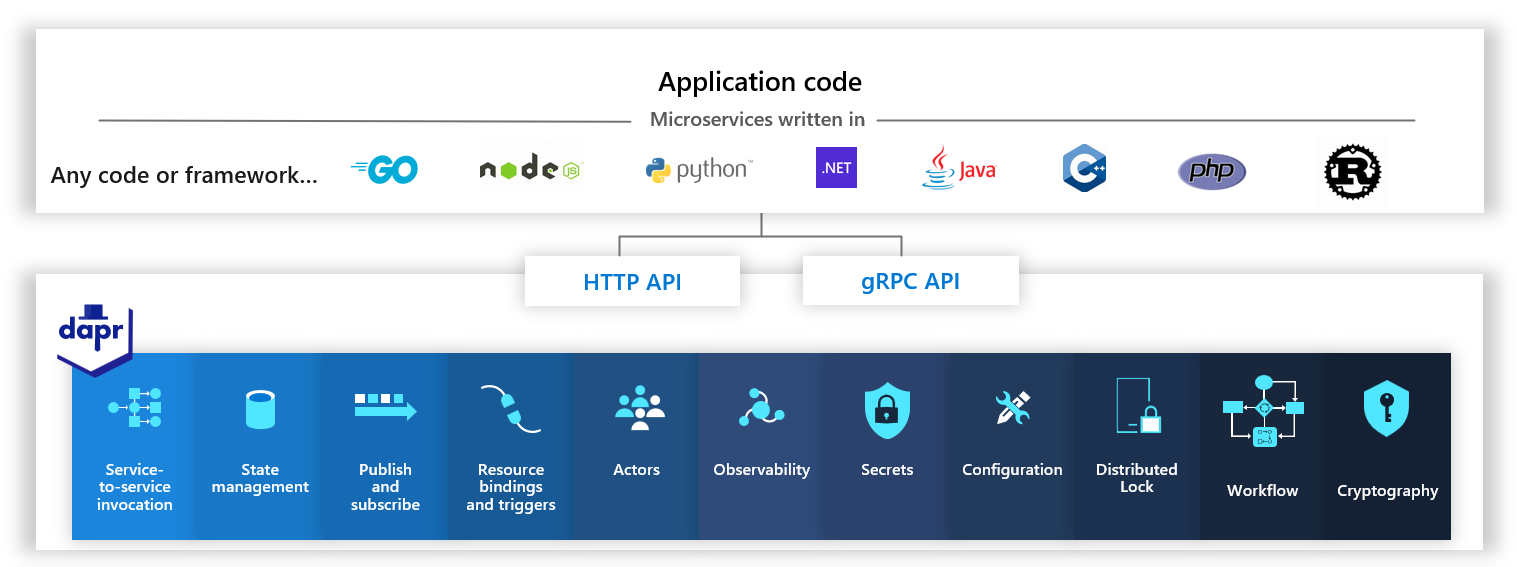 Dapr Extension For Azure Kubernetes Service Aks Overview Azure Kubernetes Service