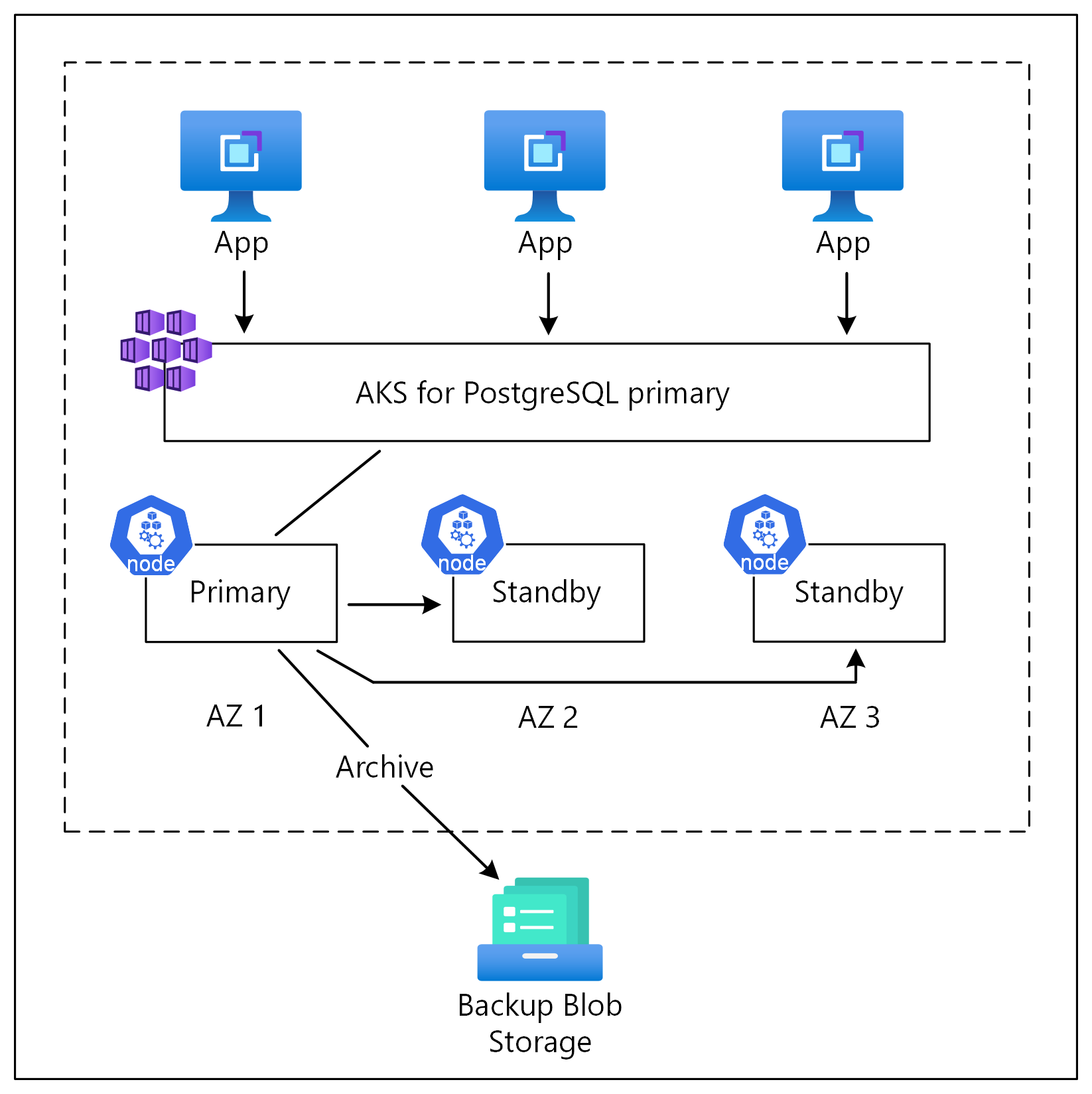 Overview of deploying a highly available PostgreSQL database on AKS ... Overview of deploying a highly available PostgreSQL database on AKS ...