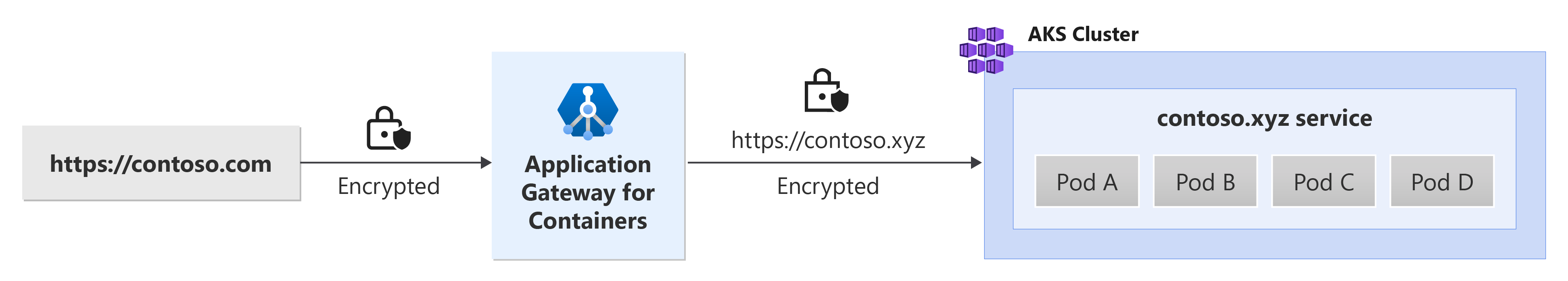 End-to-end TLS Azure Application Gateway for Containers - Ingress API ... End-to-end TLS Azure Application Gateway for Containers - Ingress API ...
