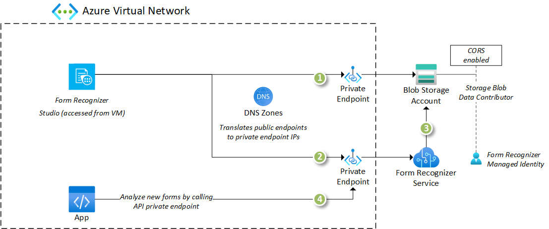 Configure Secure Access With Managed Identities And Private Endpoints Azure Applied Ai