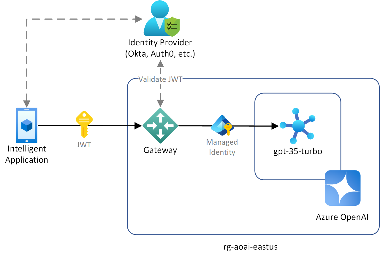 Provide Alternative Authentication To Azure Openai Services Through A Gateway Azure