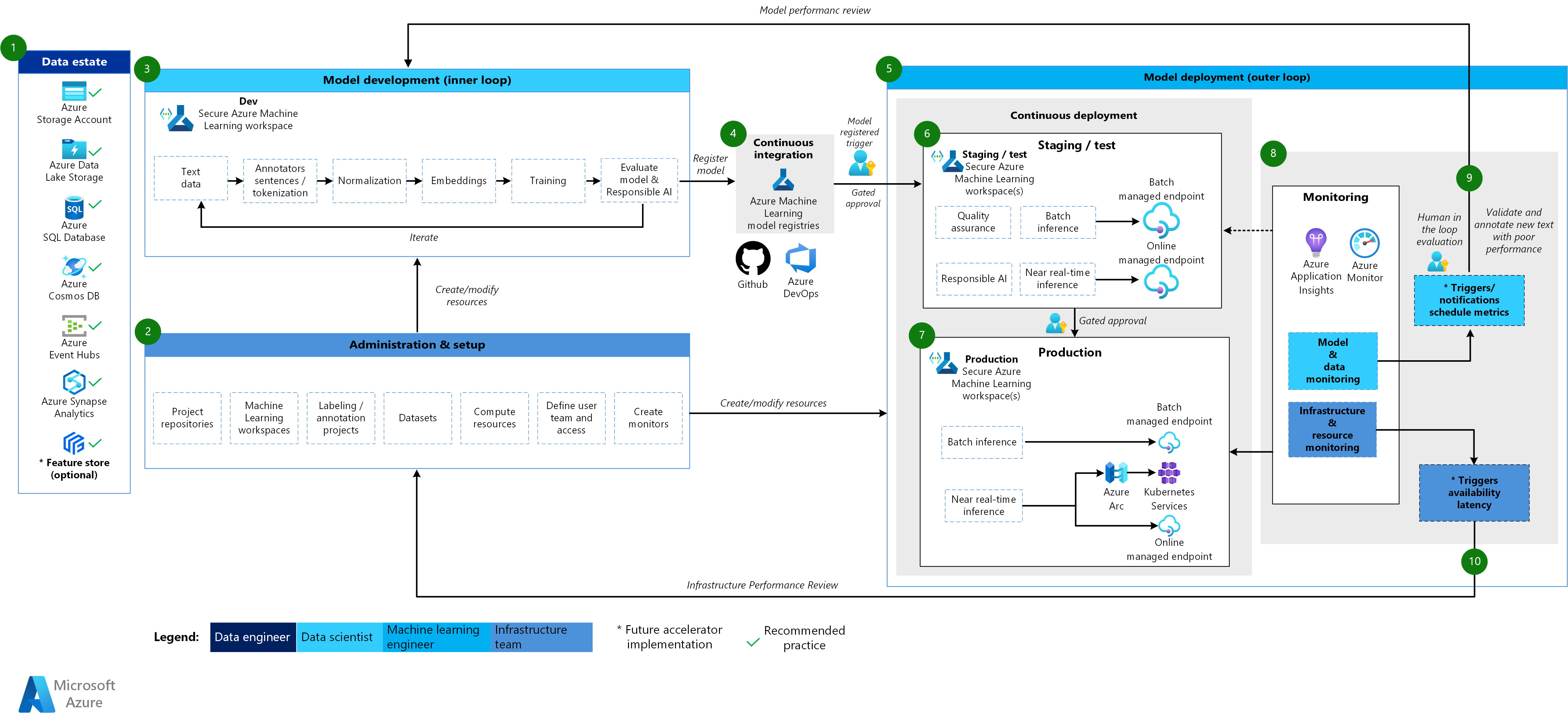 Machine Learning Operations Mlops V2 Azure Architecture Center Microsoft Learn
