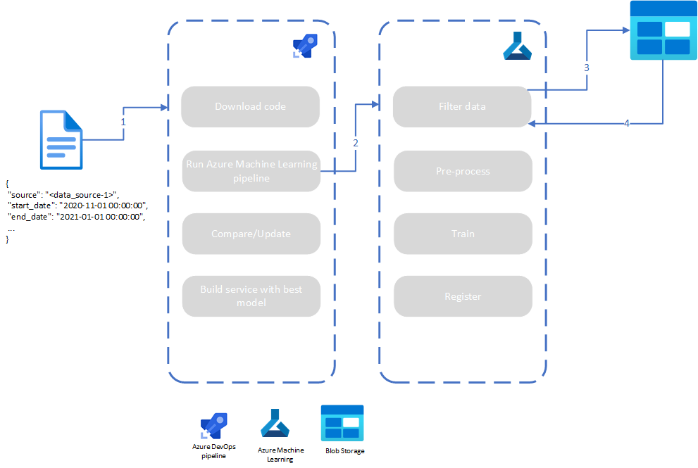 Deploy Machine Learning Models To Multiple Lines Azure Example Scenarios Microsoft Learn