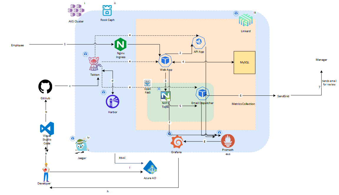 Build Cncf Projects By Using Azure Kubernetes Service Azure Example Scenarios Microsoft Learn