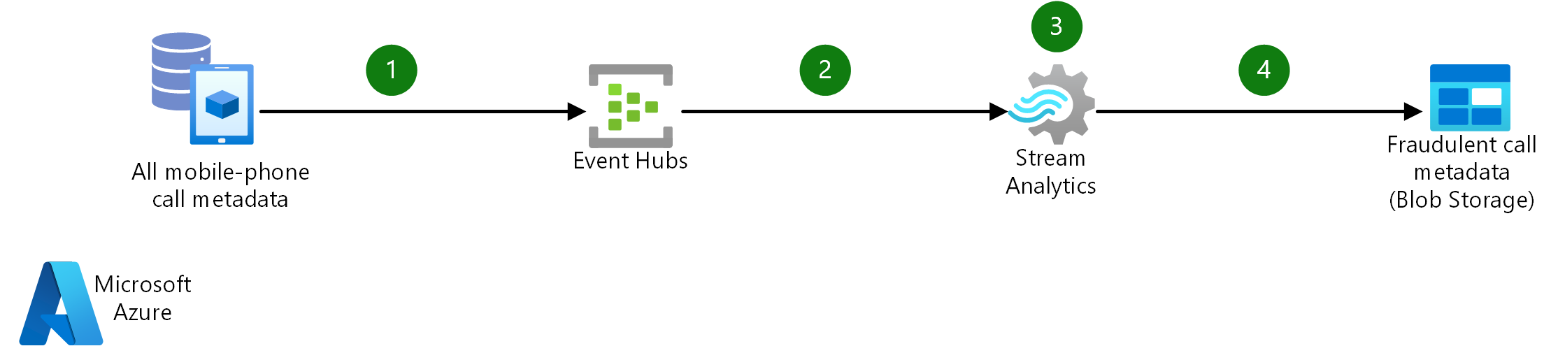 Real-time fraud detection - Azure Example Scenarios | Microsoft Learn Real-time fraud detection - Azure Example Scenarios | Microsoft Learn