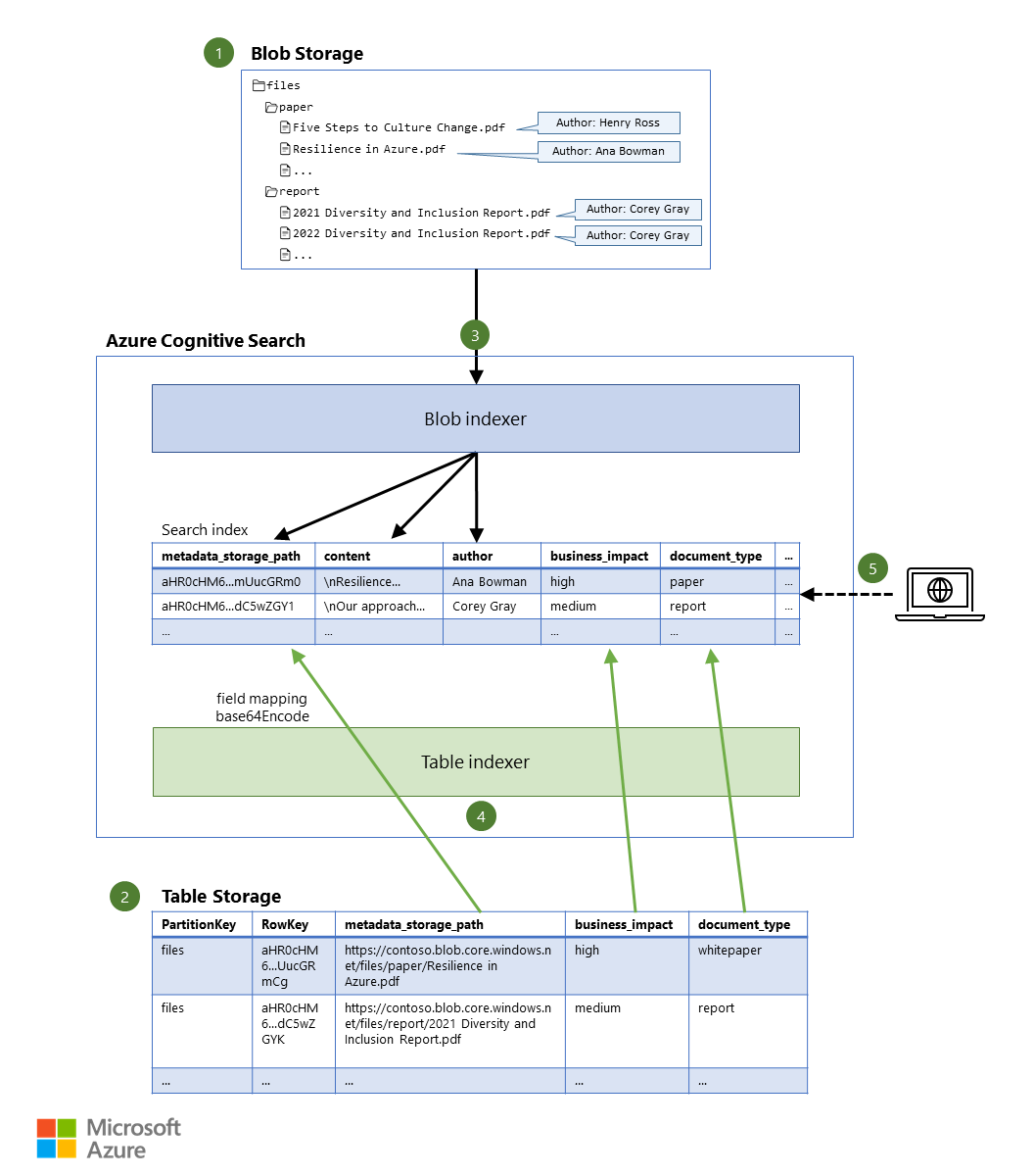 Azure Cognitive Search Tutorial - Image to u Azure Cognitive Search Tutorial - Image to u