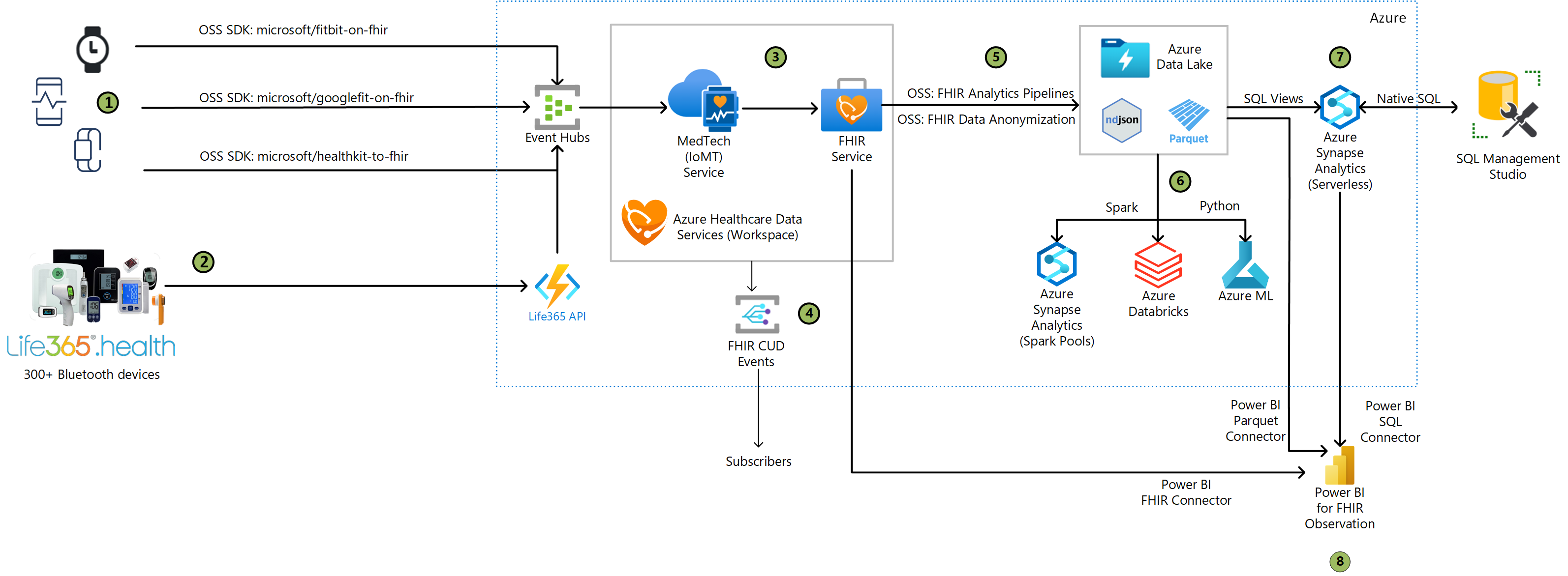Remote patient monitoring - Azure Architecture Center | Microsoft Learn Remote patient monitoring - Azure Architecture Center | Microsoft Learn
