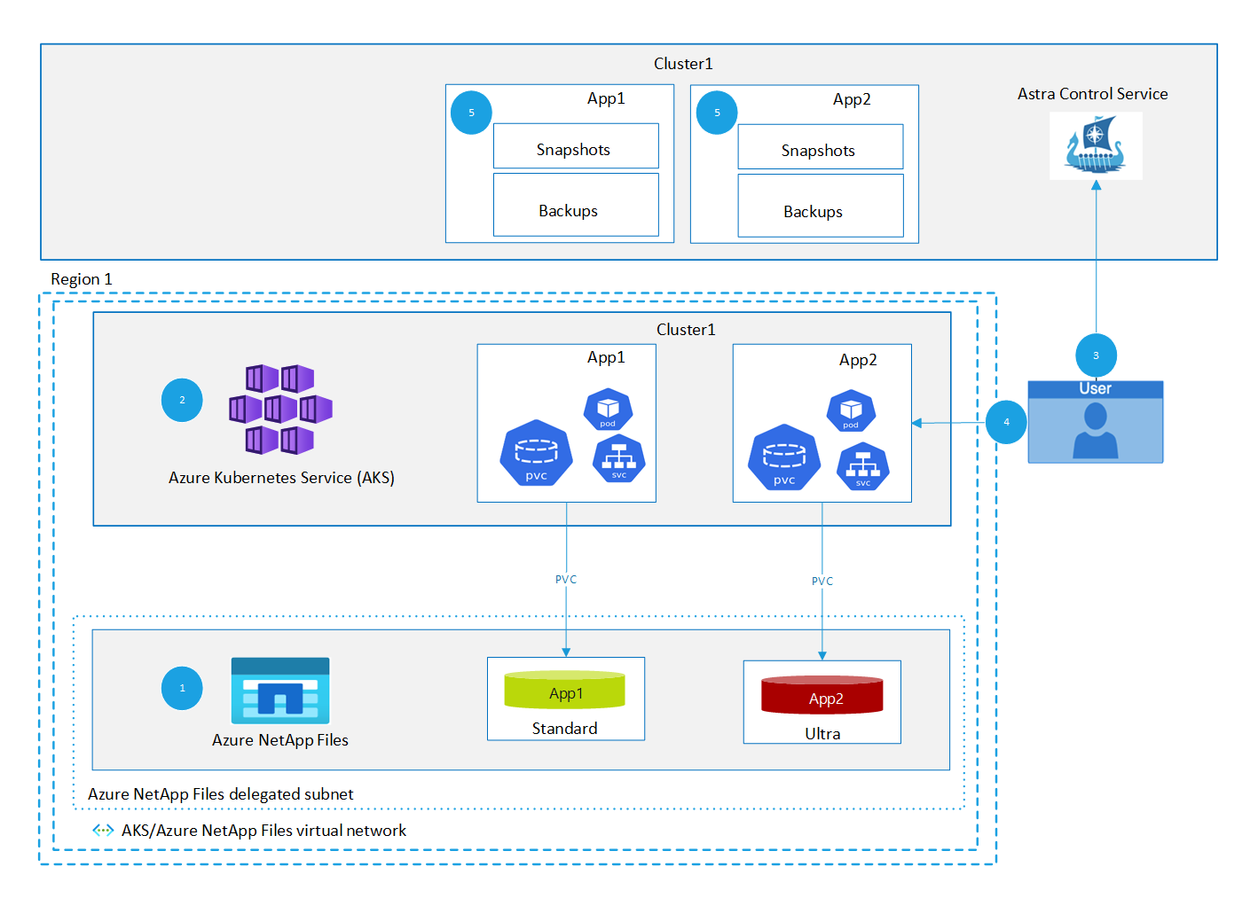 Application Data Protection For Aks Workloads On Azure Netapp Files Azure Example Scenarios