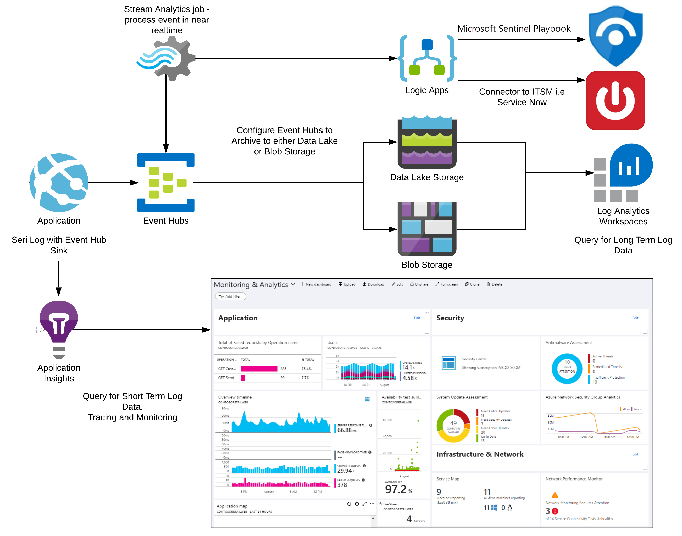 How To Implement Distributed Logging In Microservices Architecture Design Talk