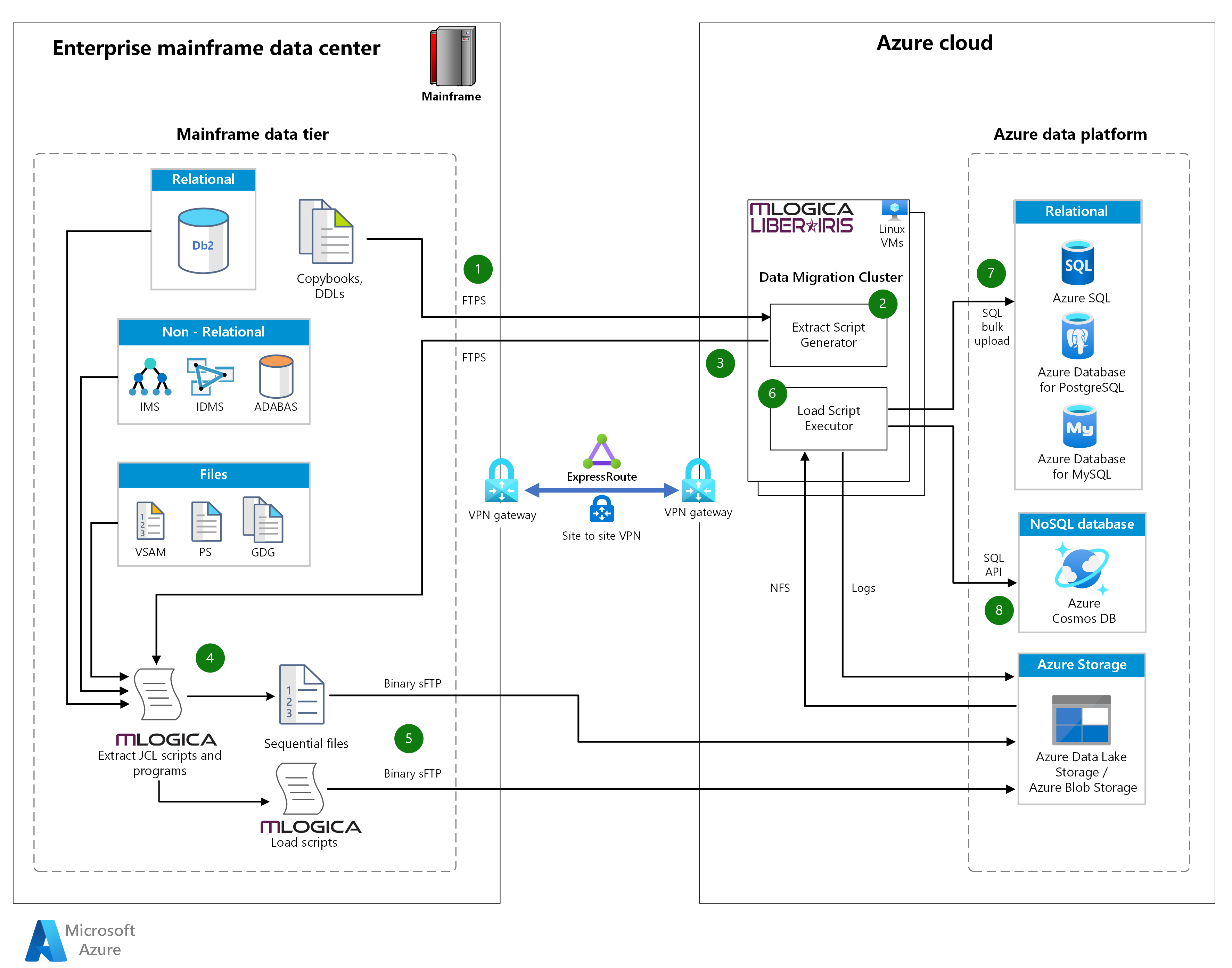 Migrate mainframe data tier to Azure with mLogica LIBER*IRIS - Azure ... Migrate mainframe data tier to Azure with mLogica LIBER*IRIS - Azure ...