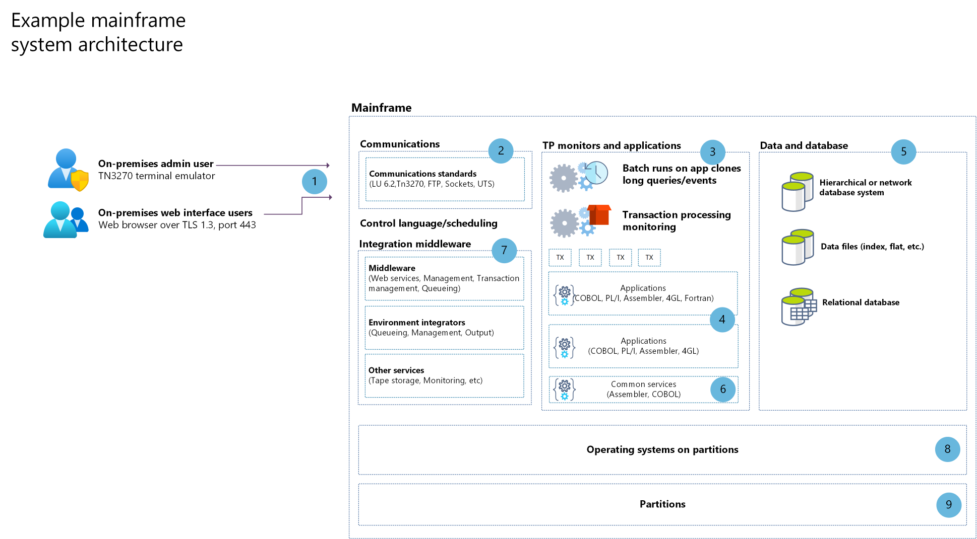 Refactor mainframe applications with Astadia - Azure Architecture ... Refactor mainframe applications with Astadia - Azure Architecture ...
