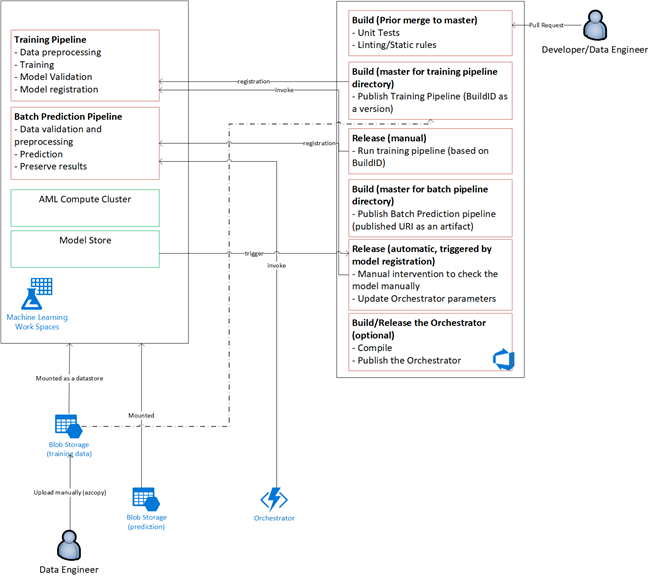 Machine Learning Operations Mlops Framework To Upscale Machine Learning Lifecycle With Azure