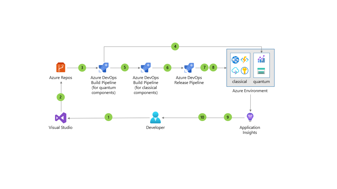 Quantum computing integration with classical apps - Azure Example ... Quantum computing integration with classical apps - Azure Example ...