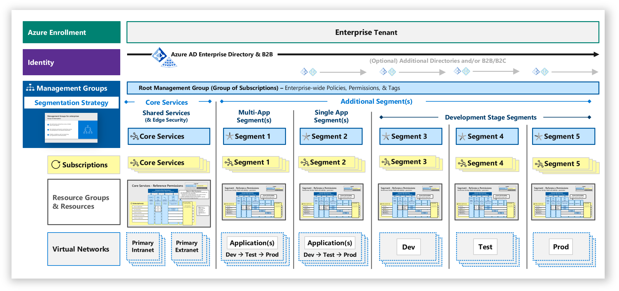 Segmentation Strategies Microsoft Azure Well Architected Framework Microsoft Learn