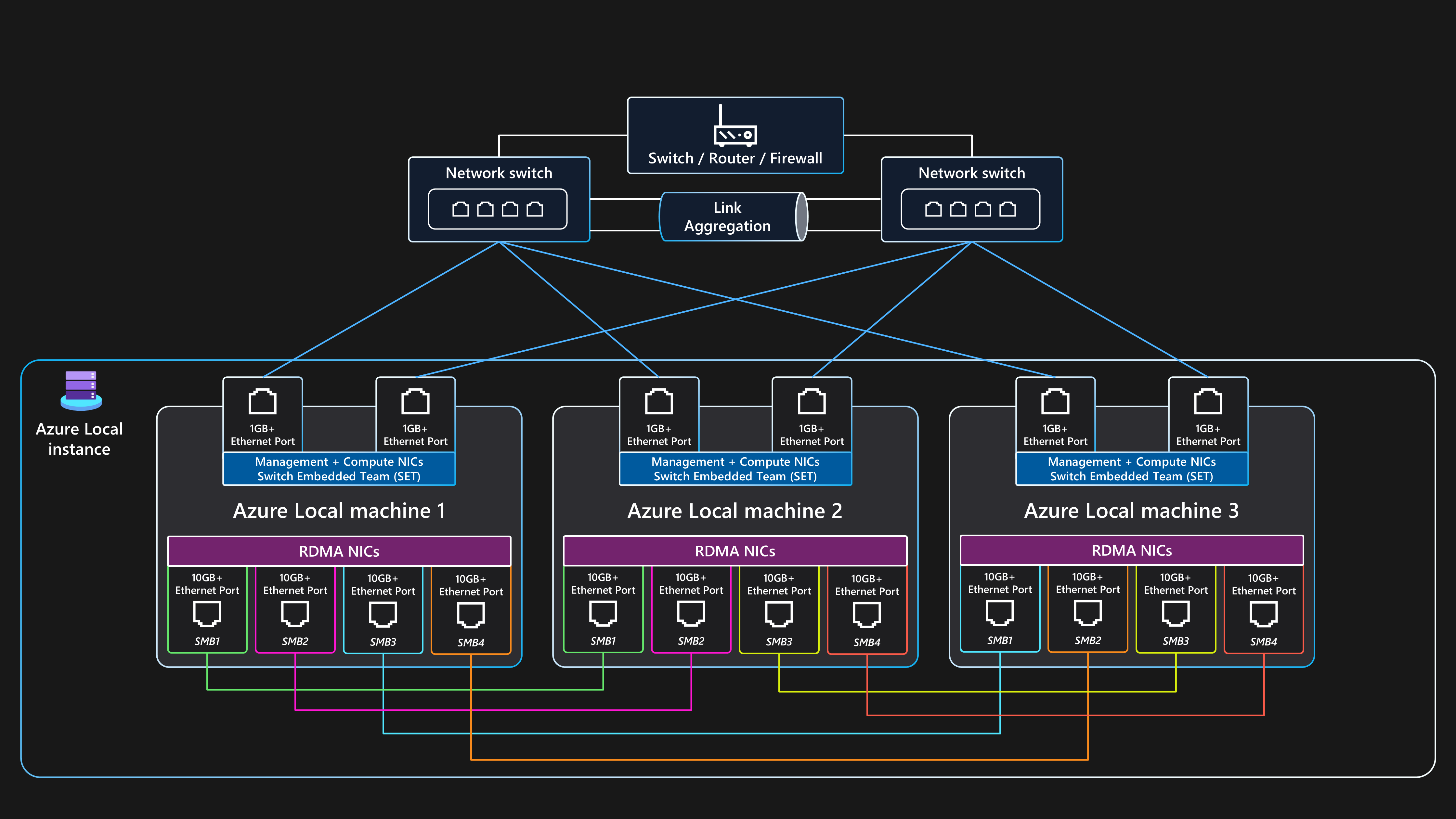 Azure Local Three Node Storage Switchless Architecture Azure Architecture Center Microsoft Learn
