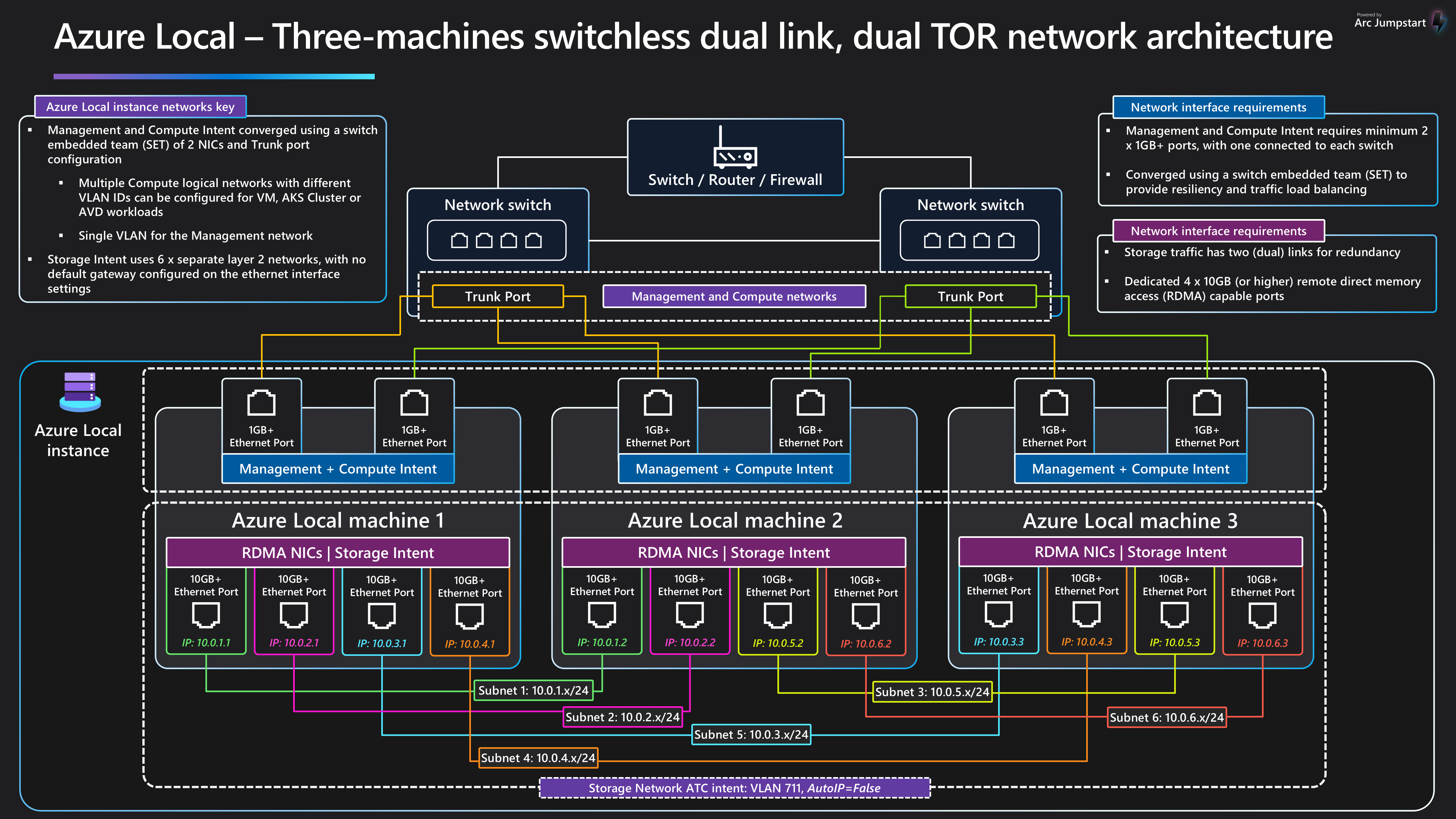 Azure Local Storage Switchless Architecture Azure Architecture Center Microsoft Learn