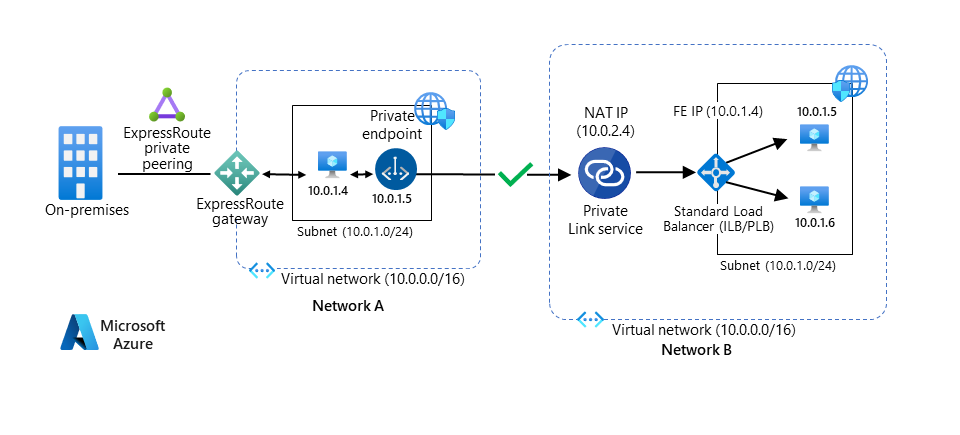 Use Private Link to access applications on networks with overlapping ... Use Private Link to access applications on networks with overlapping ...