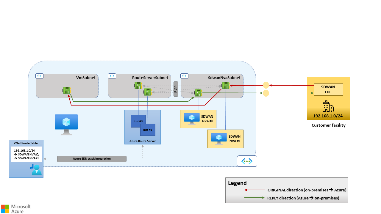 Sdwan Integration With Azure Hub And Spoke Network Topologies Azure Architecture Center