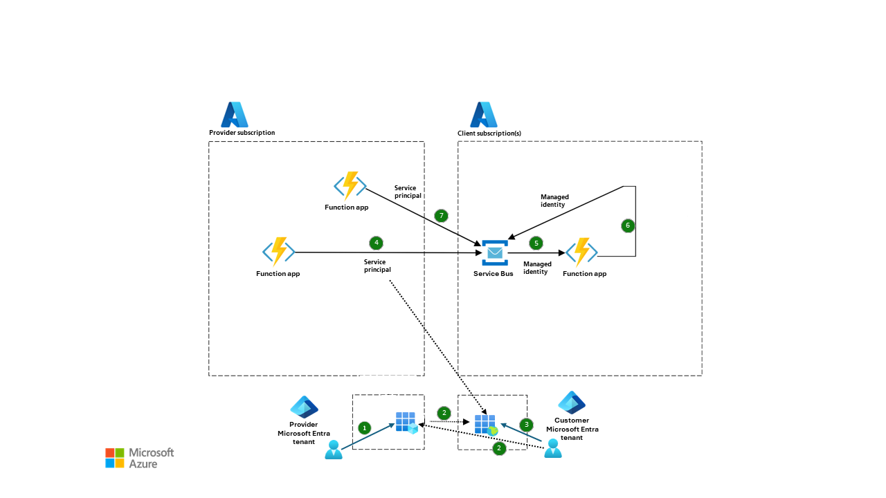 Implement Cross Directory Communication In Azure Azure Architecture Center Microsoft Learn