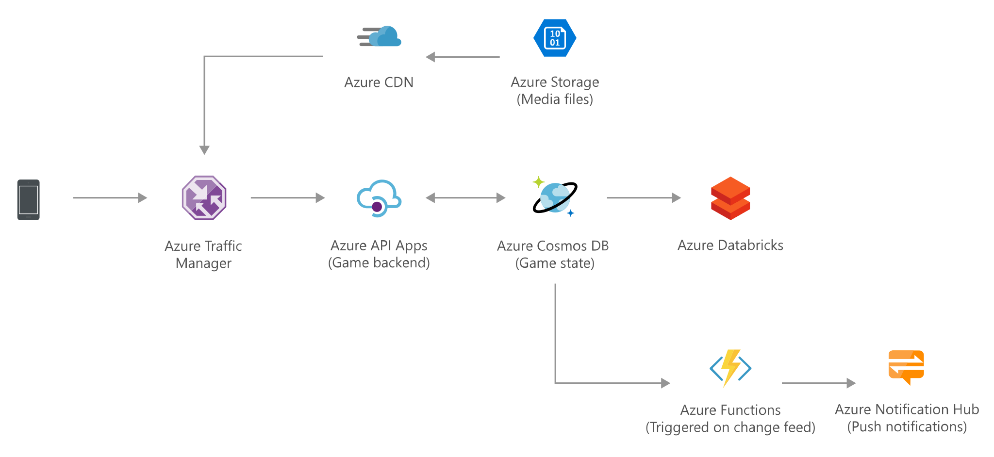 Gaming using Azure Cosmos DB - Azure Solution Ideas | Microsoft Learn Gaming using Azure Cosmos DB - Azure Solution Ideas | Microsoft Learn