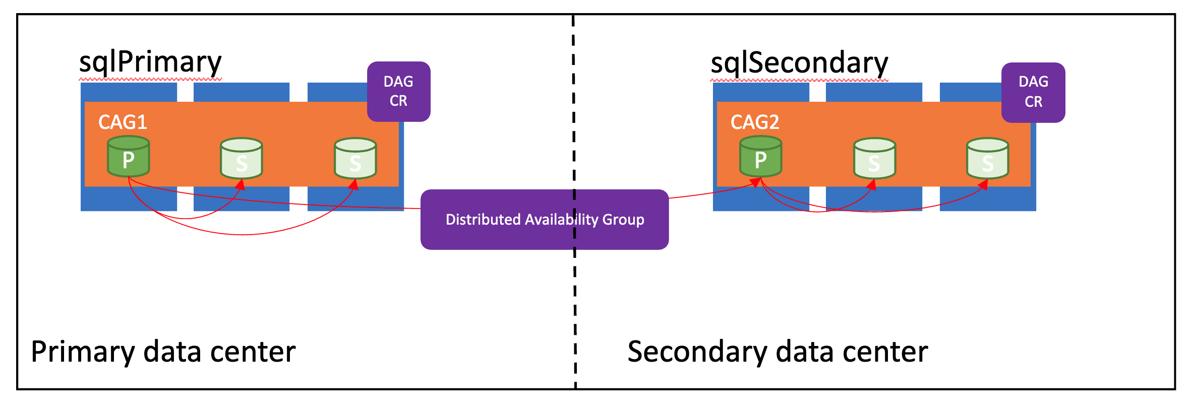 Disaster Recovery Azure Arc Enabled Sql Managed Instance Azure Arc Microsoft Learn