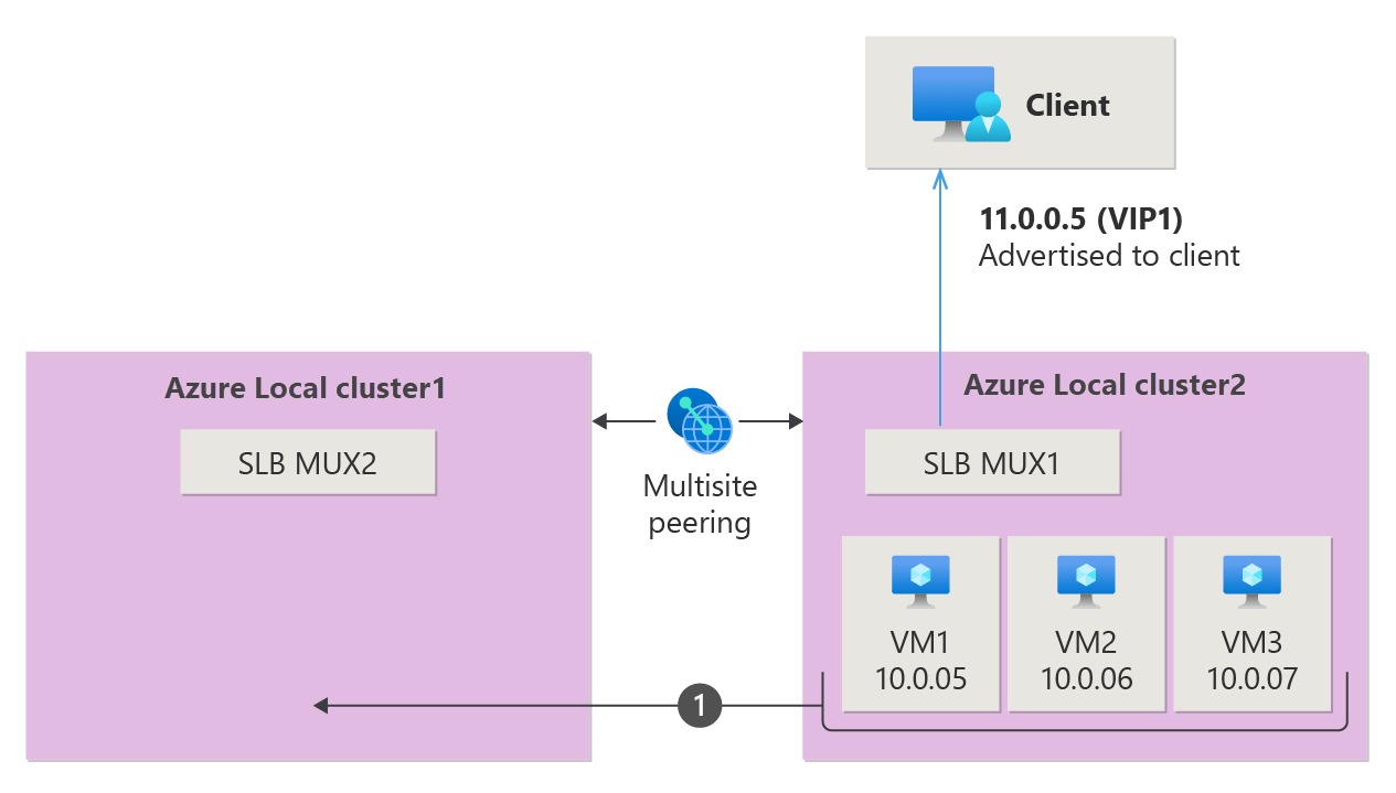 Overview of SDN Multisite in Azure Local and Windows Server - Azure ... Overview of SDN Multisite in Azure Local and Windows Server - Azure ...