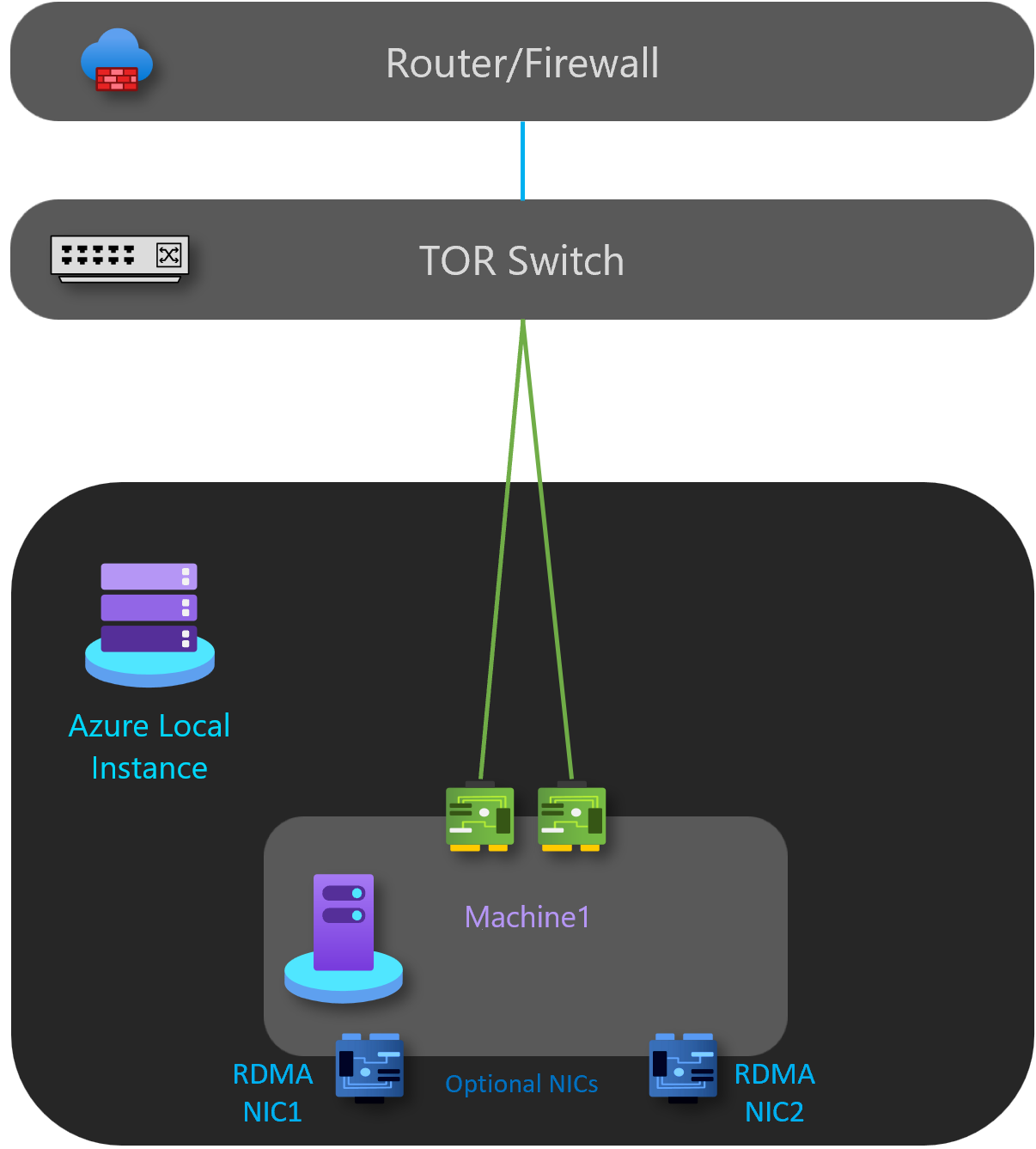 Azure Local single node storage deployment network reference pattern ... Azure Local single node storage deployment network reference pattern ...