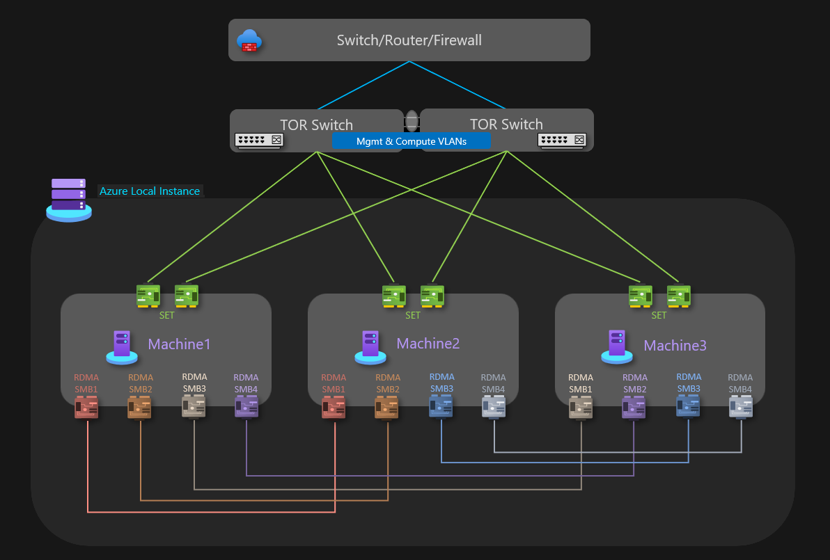 Azure Local three-node storage switchless, dual TOR, dual link ... Azure Local three-node storage switchless, dual TOR, dual link ...