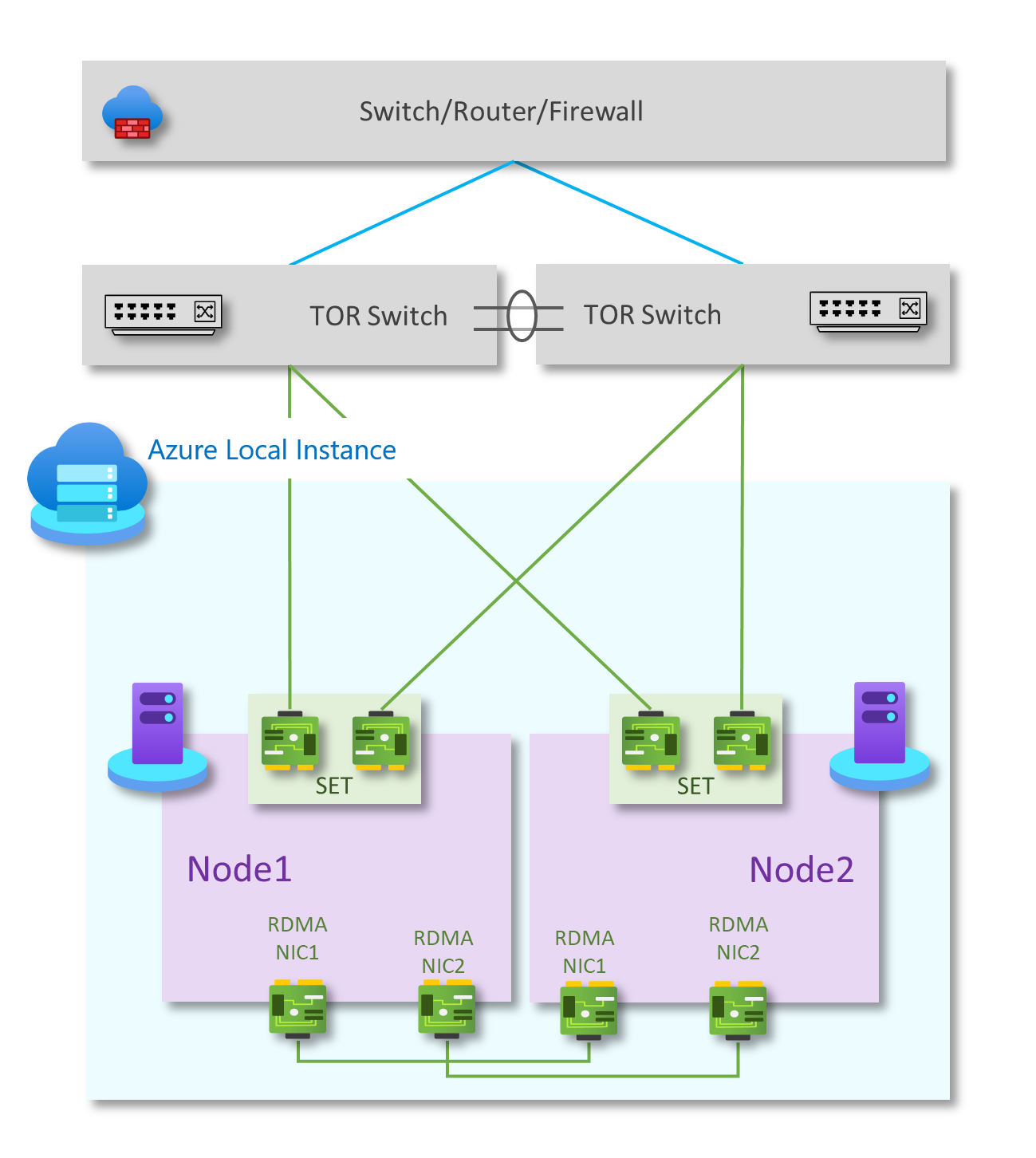 Azure Local two-node storage switchless, two switches deployment ... Azure Local two-node storage switchless, two switches deployment ...