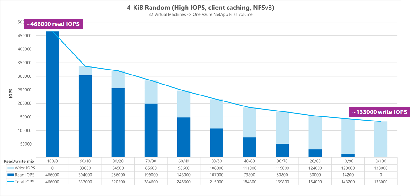 Azure NetApp Files performance benchmarks for Linux | Microsoft Learn Azure NetApp Files performance benchmarks for Linux | Microsoft Learn