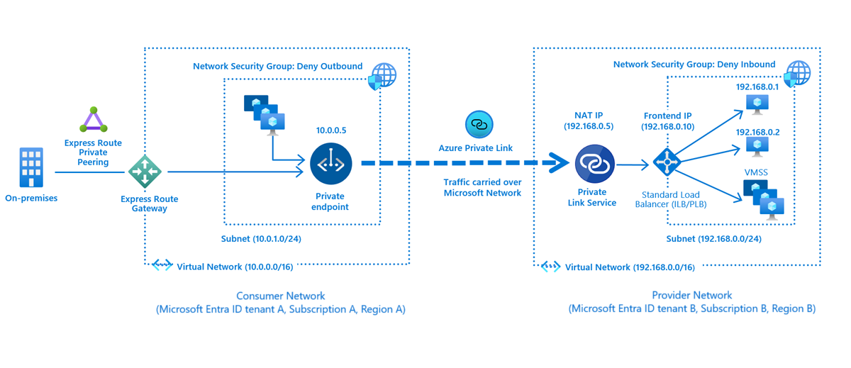 Relocate Azure Private Link Service to another region - Azure Resource ... Relocate Azure Private Link Service to another region - Azure Resource ...