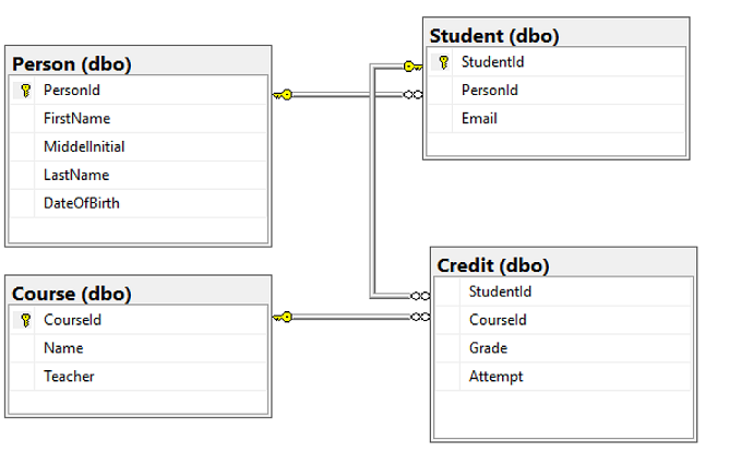 Tutorial Design Your First Relational Database Using Ssms Azure Sql Database Microsoft Learn