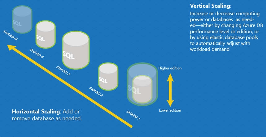 Scaling out - Azure SQL Database | Microsoft Learn Scaling out - Azure SQL Database | Microsoft Learn