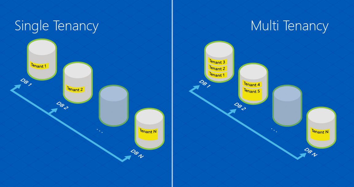 Scaling out - Azure SQL Database | Microsoft Learn Scaling out - Azure SQL Database | Microsoft Learn