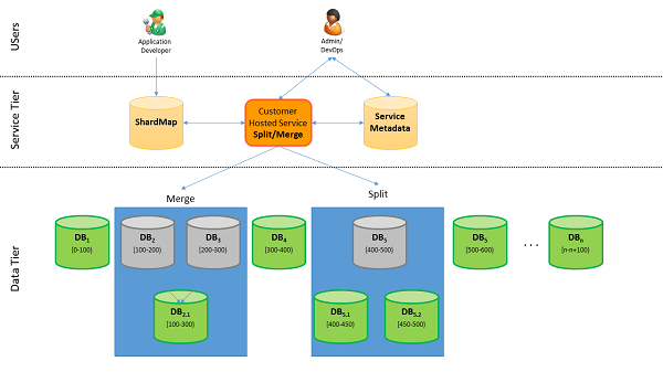 Moving data between scaled-out cloud databases - Azure SQL Database ... Moving data between scaled-out cloud databases - Azure SQL Database ...