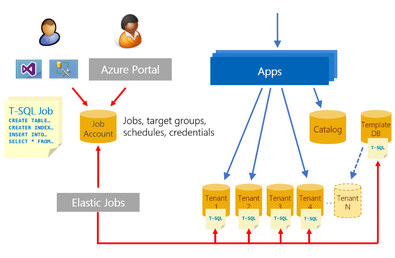Manage Schema In A Single Tenant App Azure Sql Database Microsoft Learn