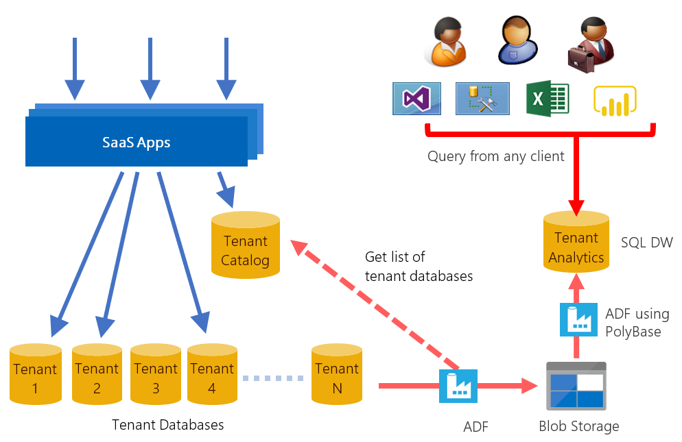 Run Analytics Queries Against Tenant Databases Azure Sql Database Microsoft Learn